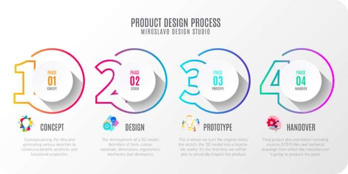 The 4 Essential Phases of Product & Industrial Design Process — Miroslavo®